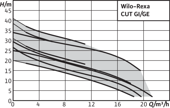 Wilo Rexa Cut GI03.26/S-T15-2-540 Parçalayıcı Bıçaklı Dalgıç Pompa ...