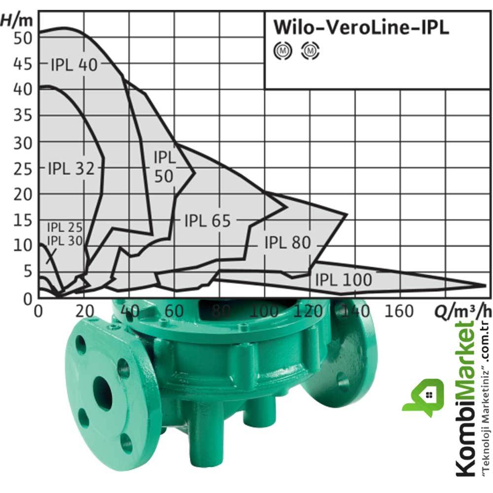 Wilo IPL50/105-0.75/2 Kuru Rotorlu Sirkülasyon Pompası Fiyatı - Kombi ...